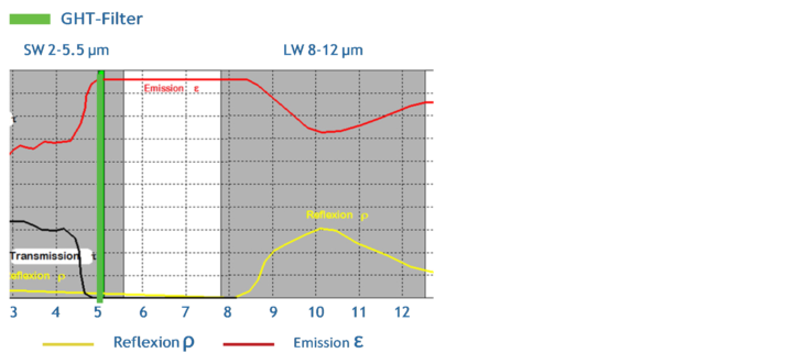Transmission Measurements and Selective Radiance - RELIABILITY CONNECT®