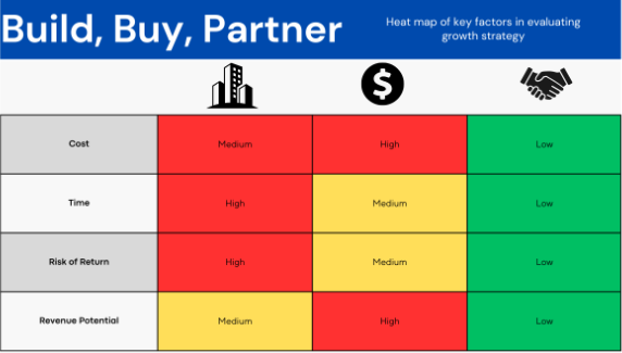 Build, Buy, or Partner - Why Partnerships Should Receive Stronger ...