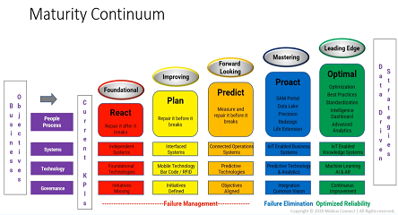 Where Does Your Plant Fall on the Maturity Continuum? - RELIABILITY ...