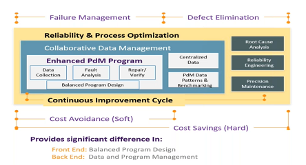 Using PdM to Drive Reliability Improvement - RELIABILITY CONNECT®