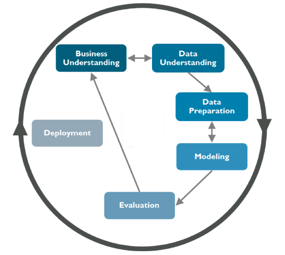 Building Machine Learning Models for Intelligent Asset Management