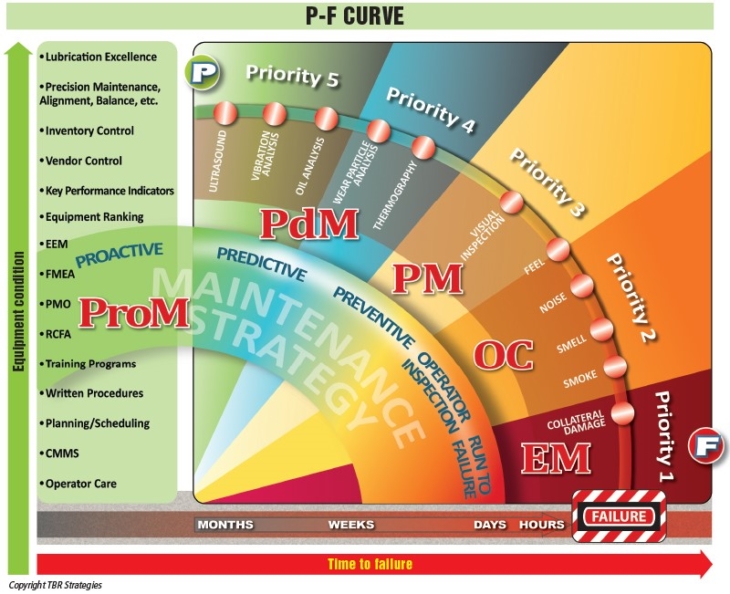 Understanding Failures and the P-F Curve | RELIABILITY CONNECT