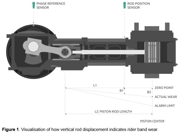 Reciprocating Compressors Maintenance - RELIABILITY CONNECT®