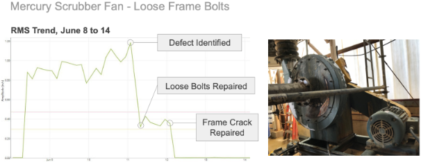 Implementing IIoT-Based Asset Reliability Program at a Gold Mine